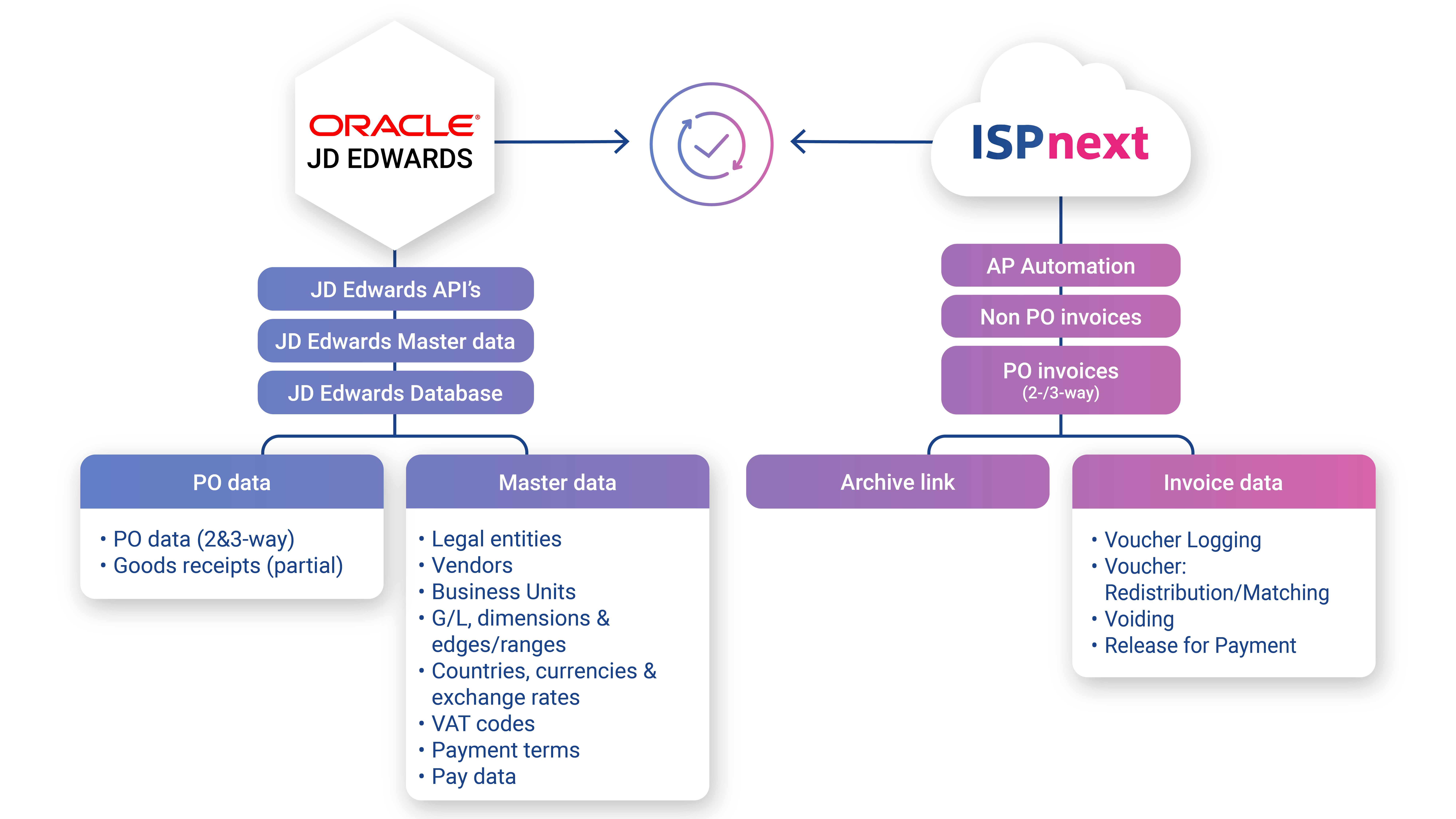 Oracle JD Edwards for smooth finance